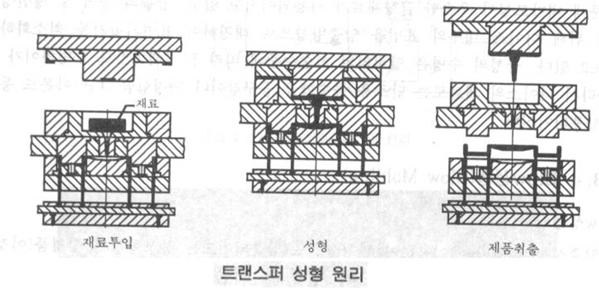 오도 플라스틱의 성형 가공법 Daum 카페