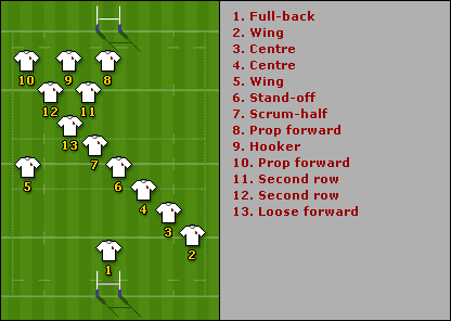럭비리그의 포지션과 포메이션 : 네이버 블로그